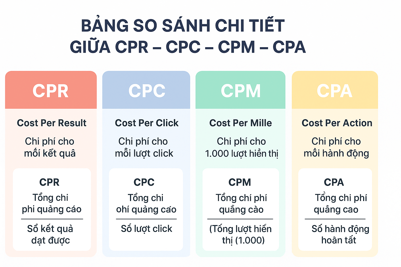Bảng so sánh chi tiết giữa CPR, CPC, CPM, CPA trong Marketing